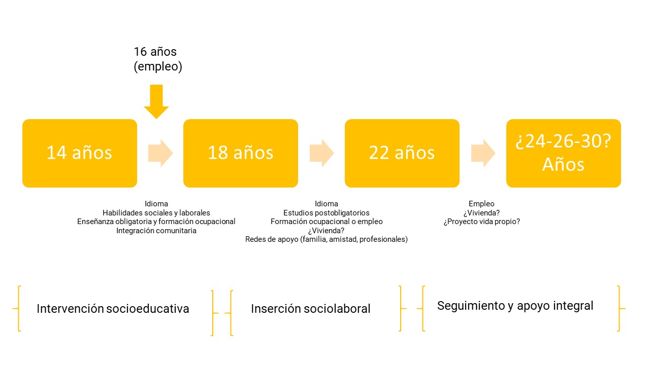 La transición a la vida adulta de los/as jóvenes migrantes no ...